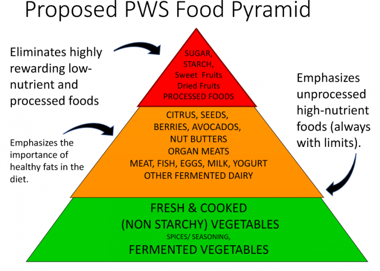 Dietary Management - Prader-Willi Syndrome Association NZ